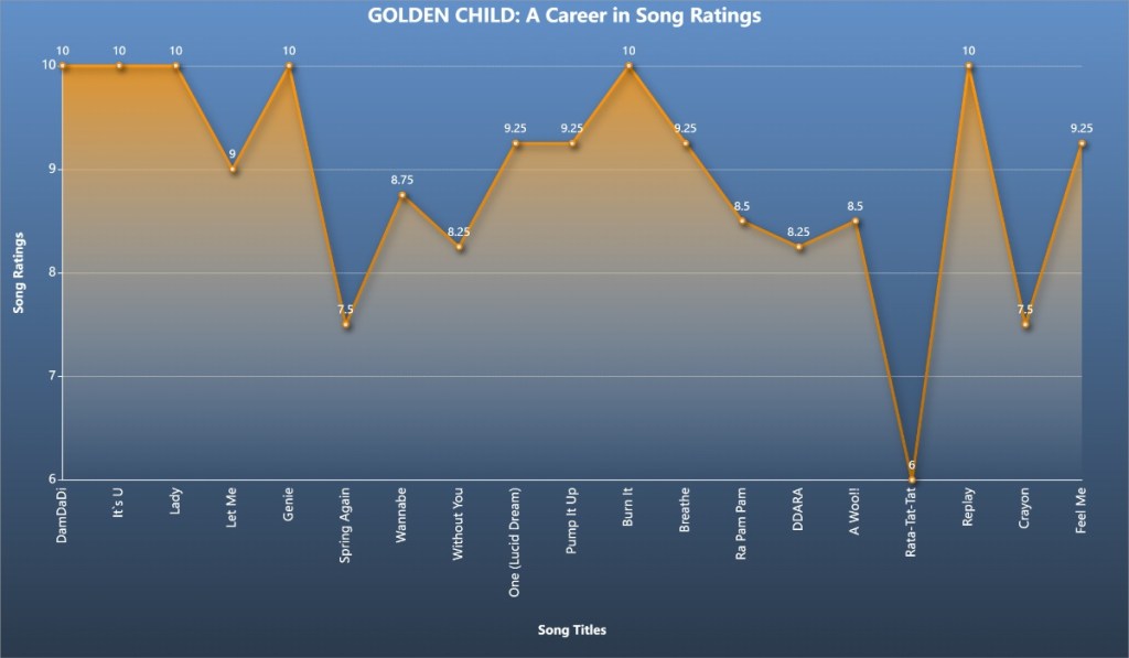 GOLDEN CHILD: A Career In Song Ratings | The Bias List // K-Pop Reviews ...