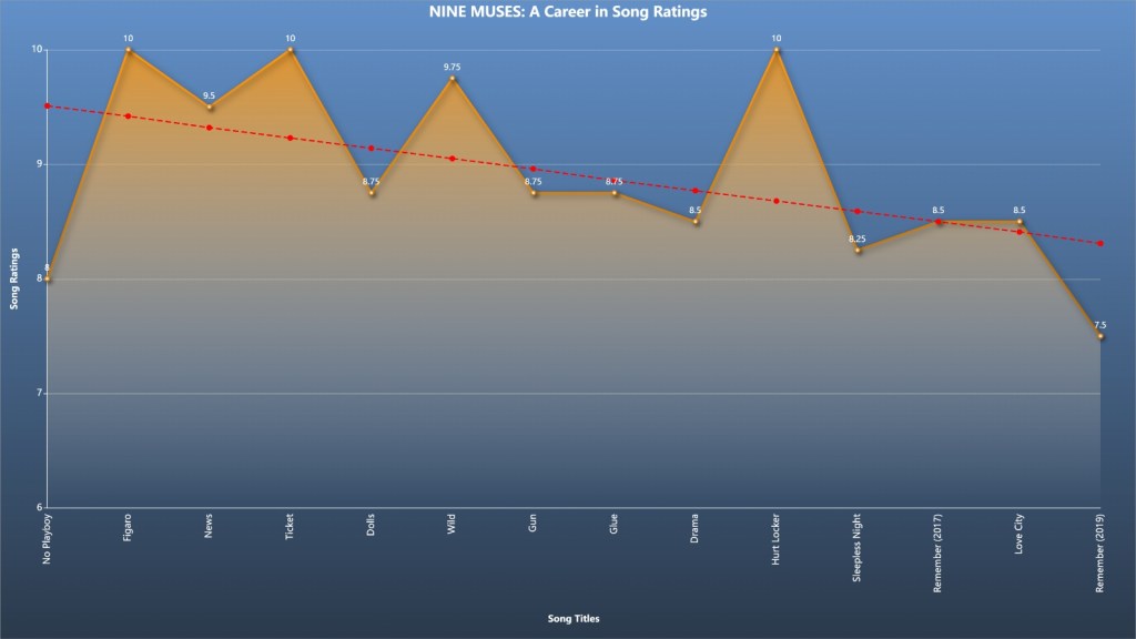 NINE MUSES: A Career In Song Ratings | The Bias List // K-Pop Reviews ...