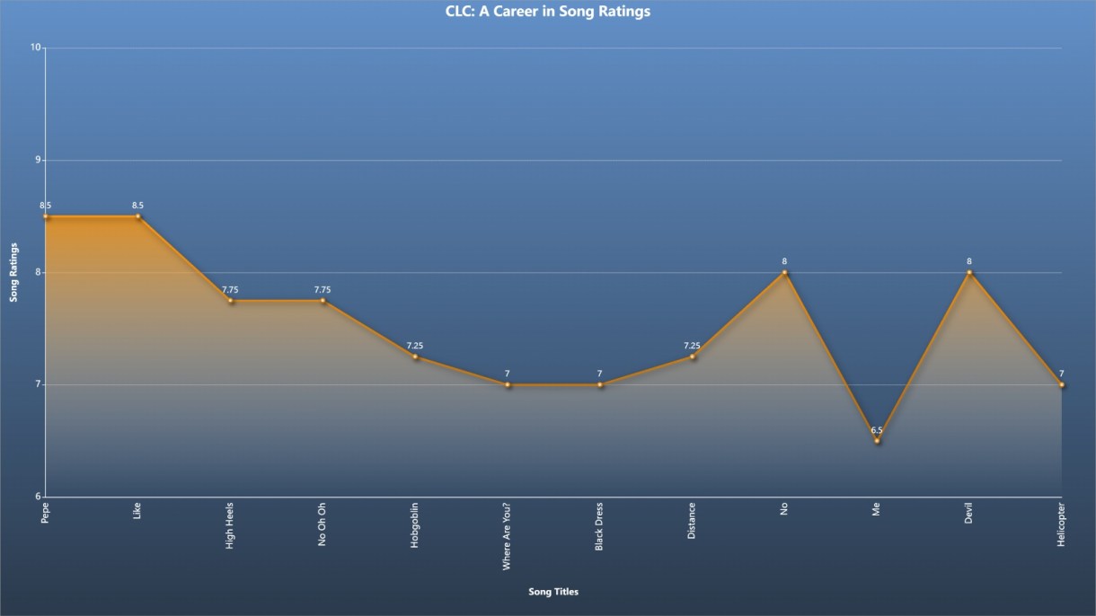 CLC: A Career In Song Ratings | The Bias List // K-Pop Reviews & Discussion