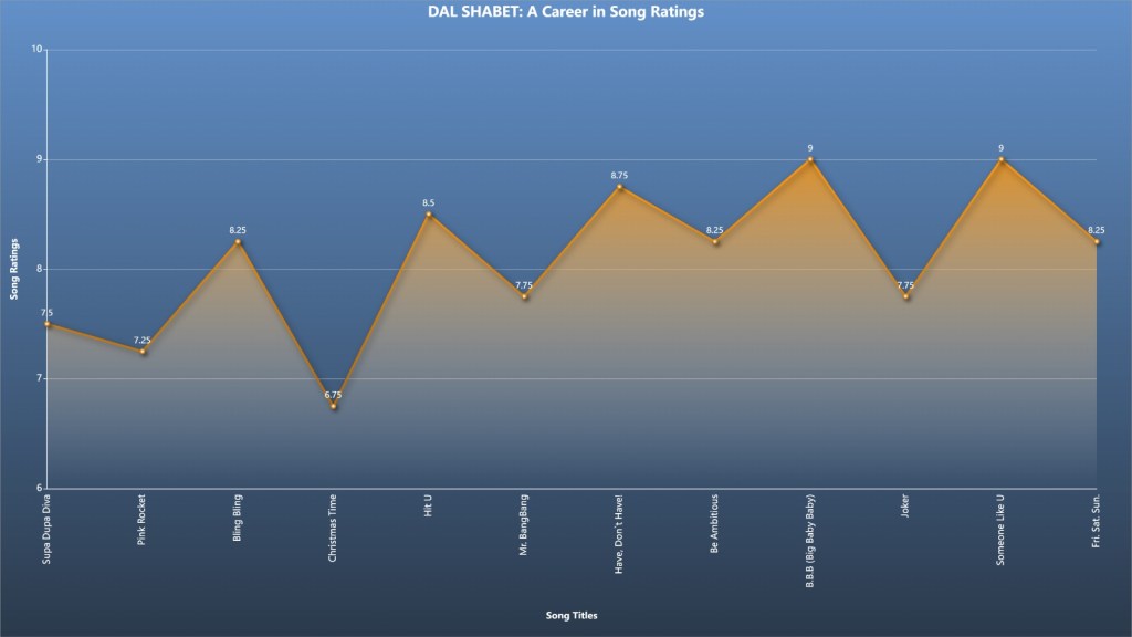 DAL SHABET: A Career In Song Ratings | The Bias List // K-Pop Reviews ...
