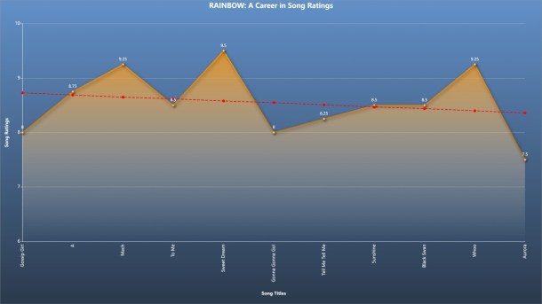RAINBOW: A Career In Song Ratings | The Bias List // K-Pop Reviews ...