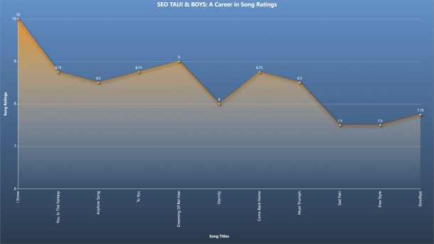 SEO TAIJI & BOYS: A Career In Song Ratings | The Bias List // K-Pop ...